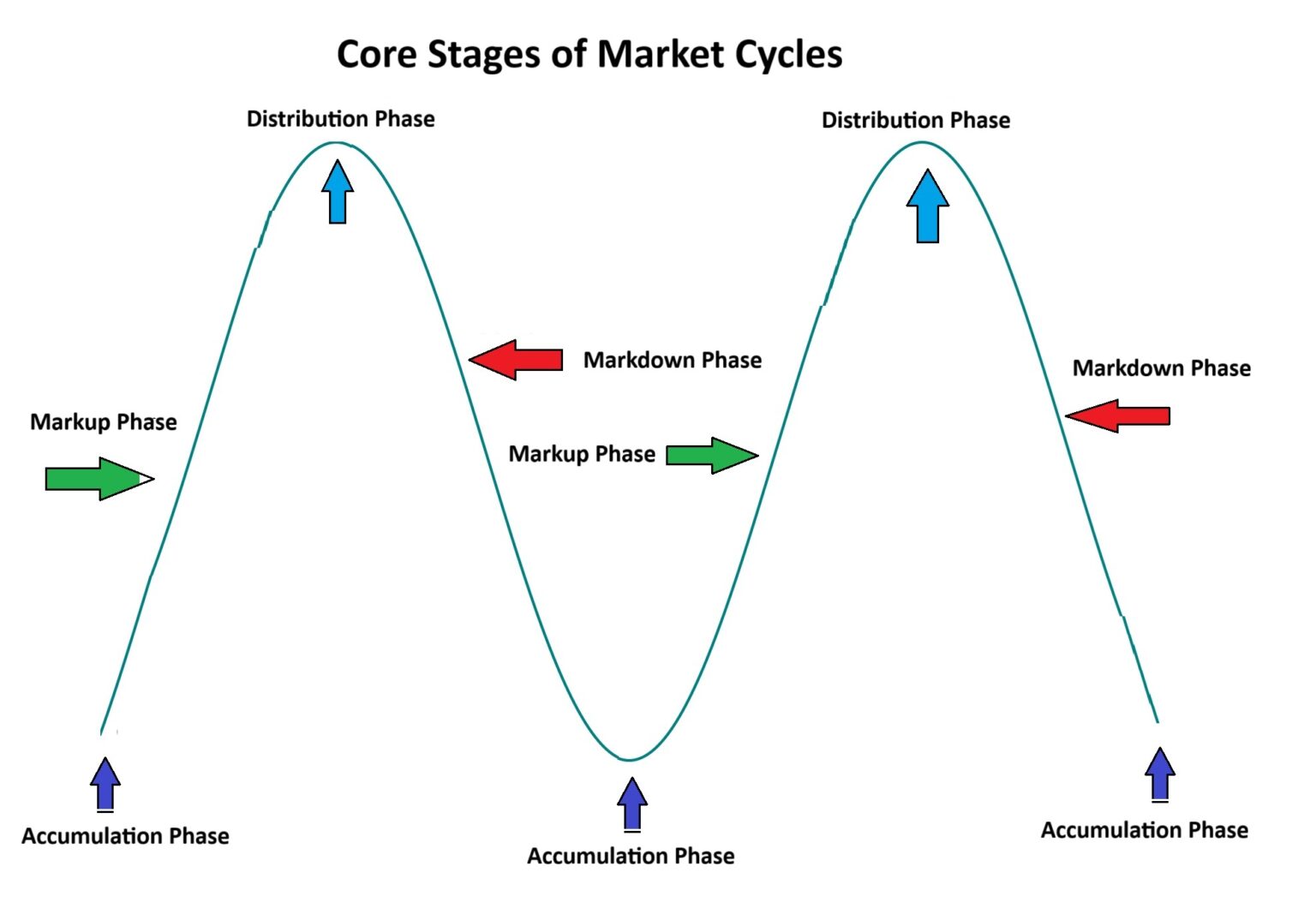 What Is a Market Cycle in Trading?