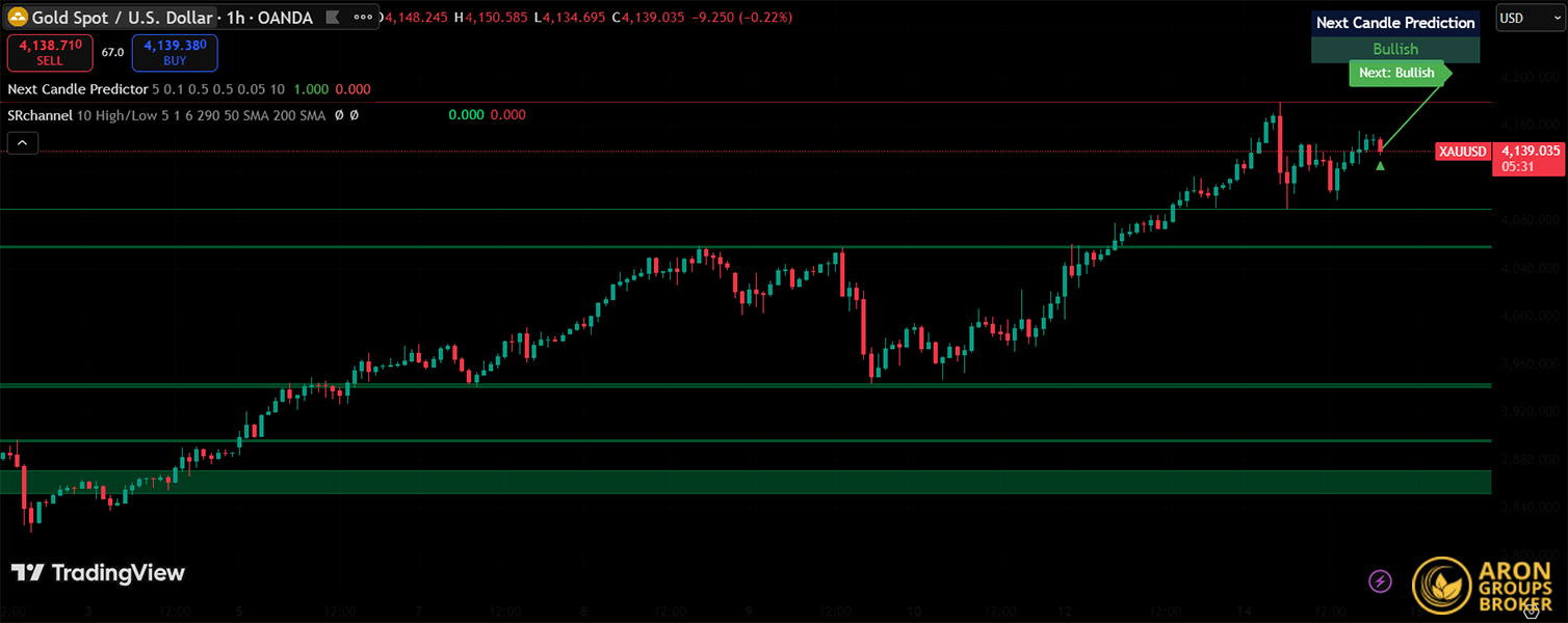 Best Indicators to Predict the Next Candle