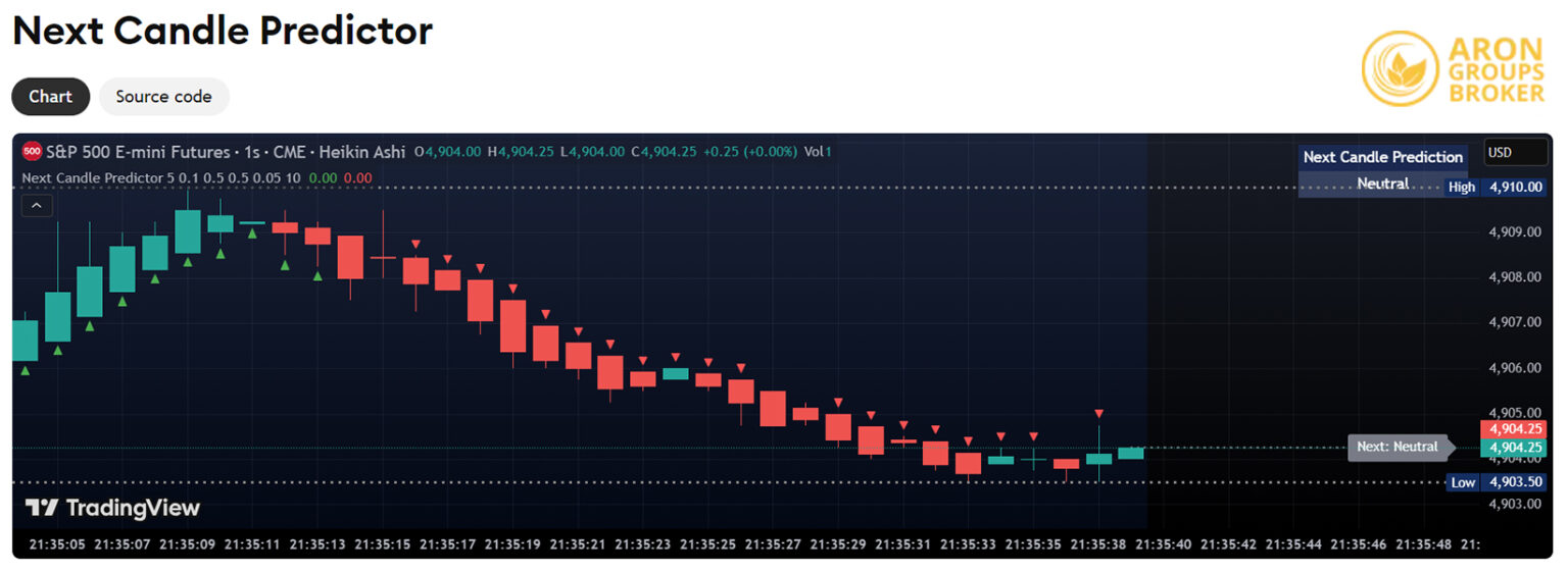 Best Indicators to Predict the Next Candle