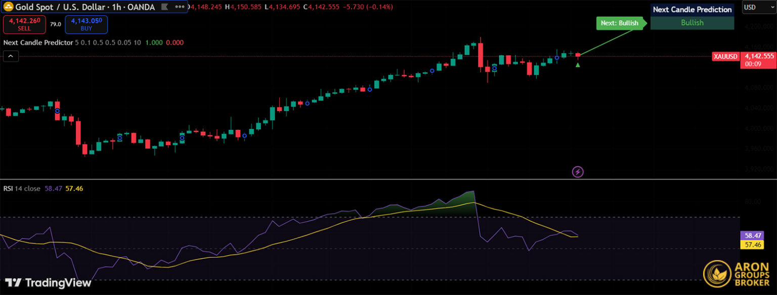 Best Indicators to Predict the Next Candle