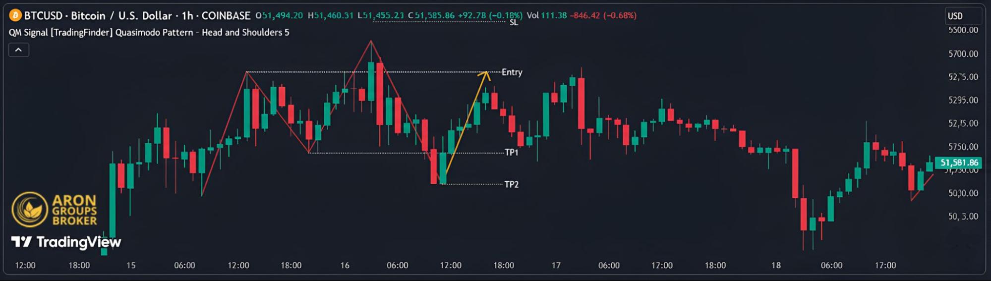 Quasimodo Pattern (QM) in Price Action