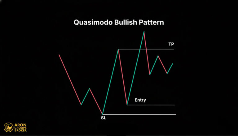 Quasimodo Pattern (QM) in Price Action