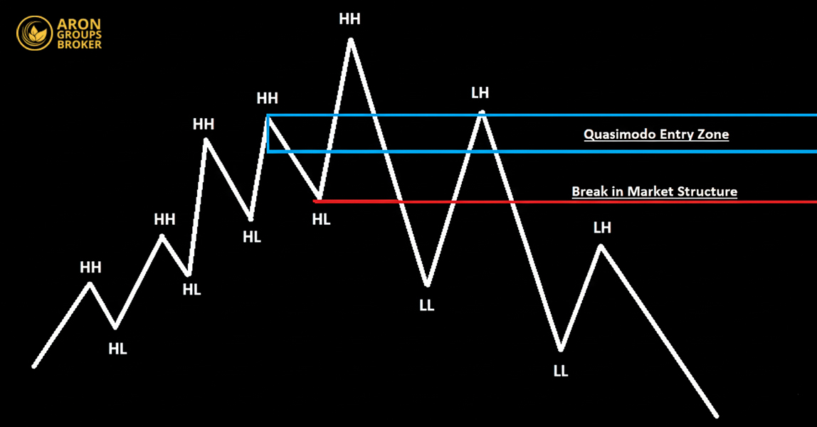 Quasimodo Pattern (QM) in Price Action