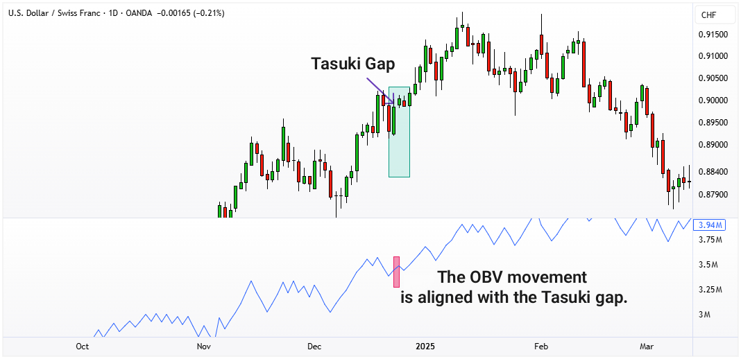What Is the Tasuki Gap Pattern? A Trend Continuation Strategy