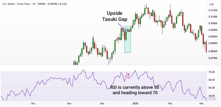 What Is the Tasuki Gap Pattern? A Trend Continuation Strategy