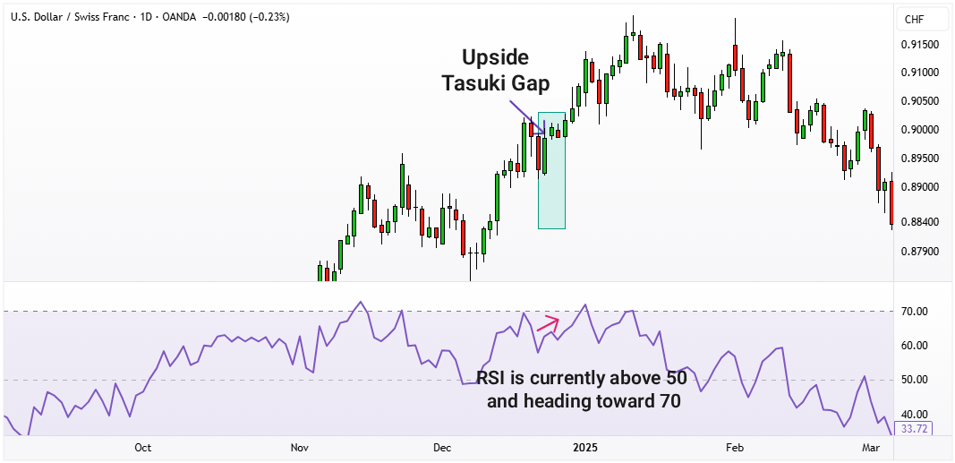 What Is the Tasuki Gap Pattern? A Trend Continuation Strategy