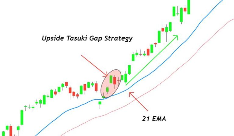 What Is the Tasuki Gap Pattern? A Trend Continuation Strategy
