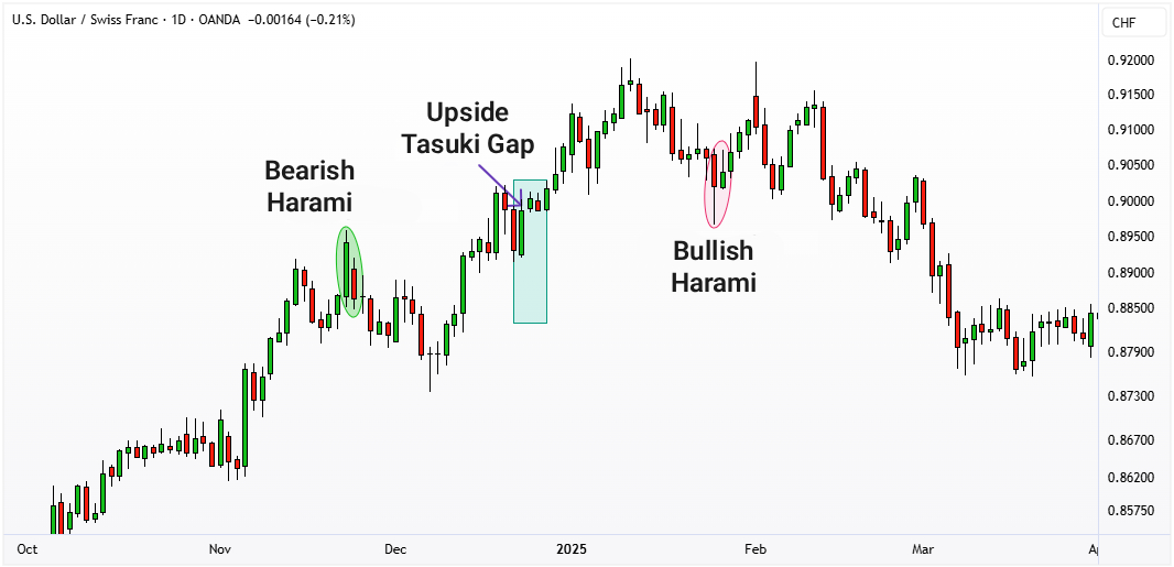 What Is the Tasuki Gap Pattern? A Trend Continuation Strategy