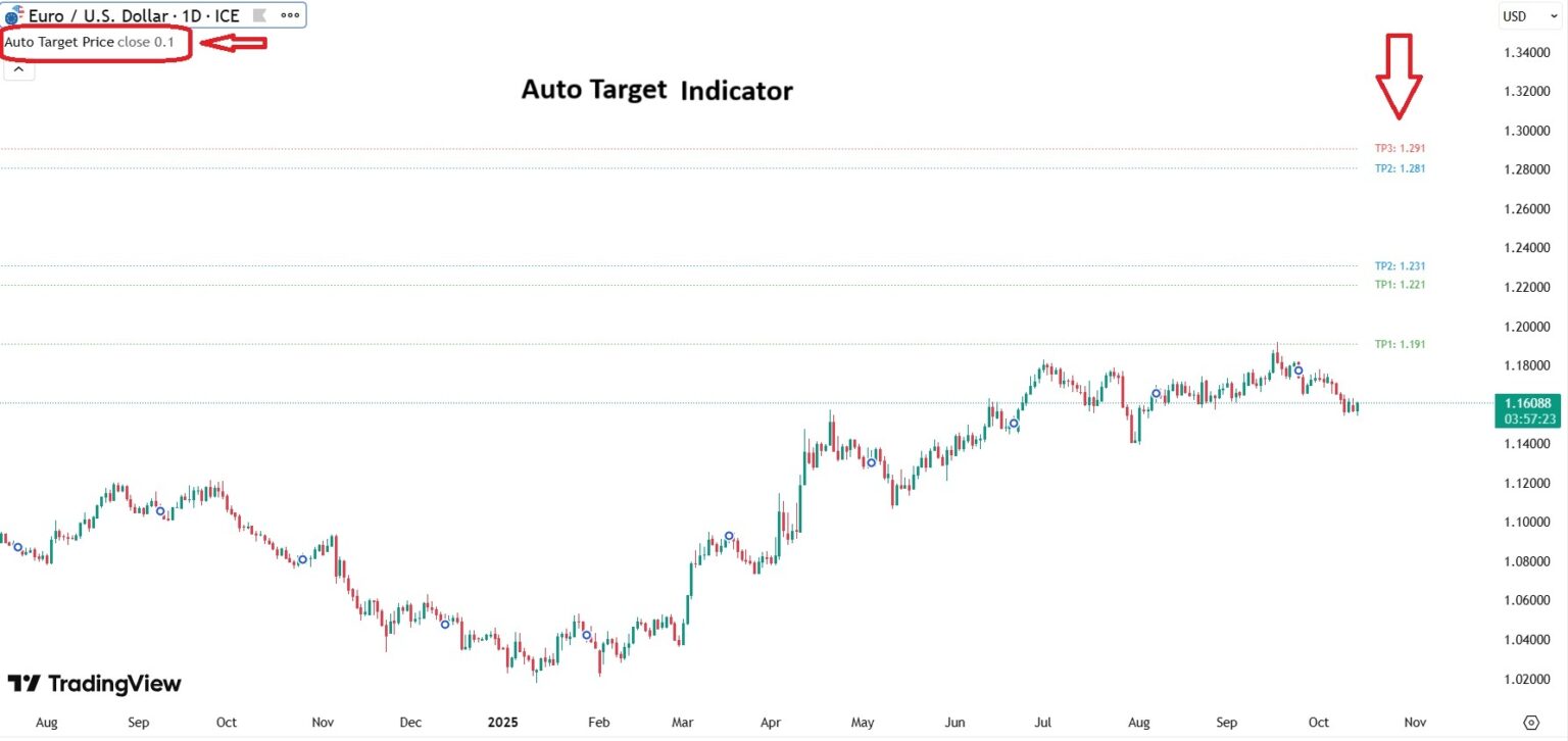 Target Setting Tool in TradingView
