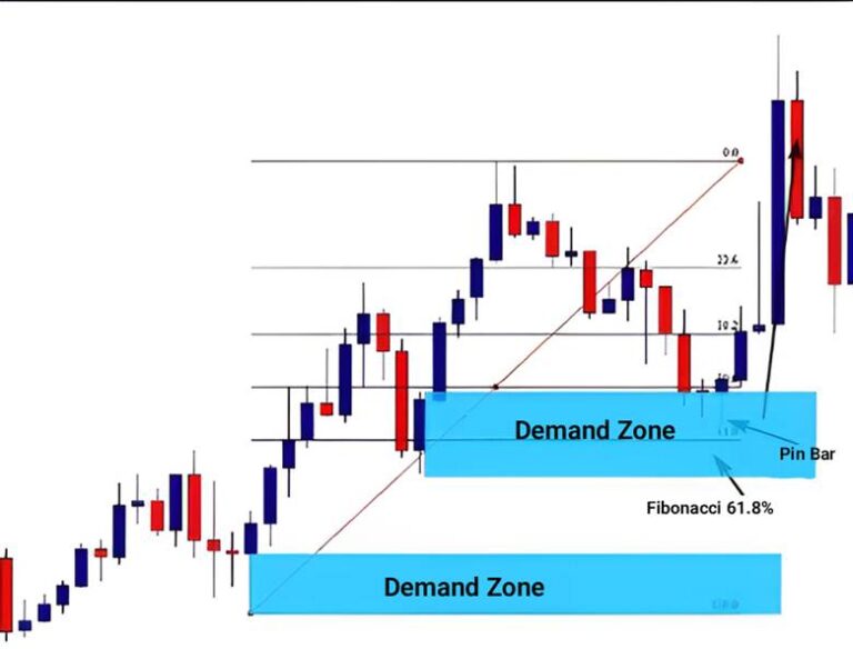 Fibonacci Retracement Trading Guide | How to Use Fibonacci Levels in Forex