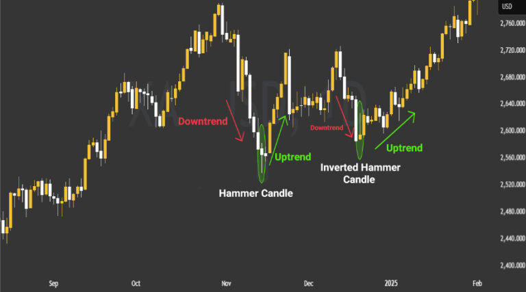 What Are Hammer and Inverted Hammer Candlesticks? How to Trade the ...