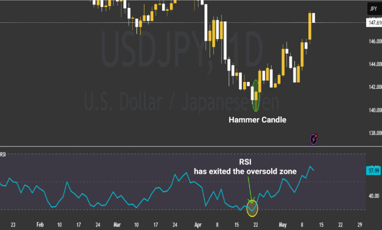 What Are Hammer and Inverted Hammer Candlesticks? How to Trade the ...
