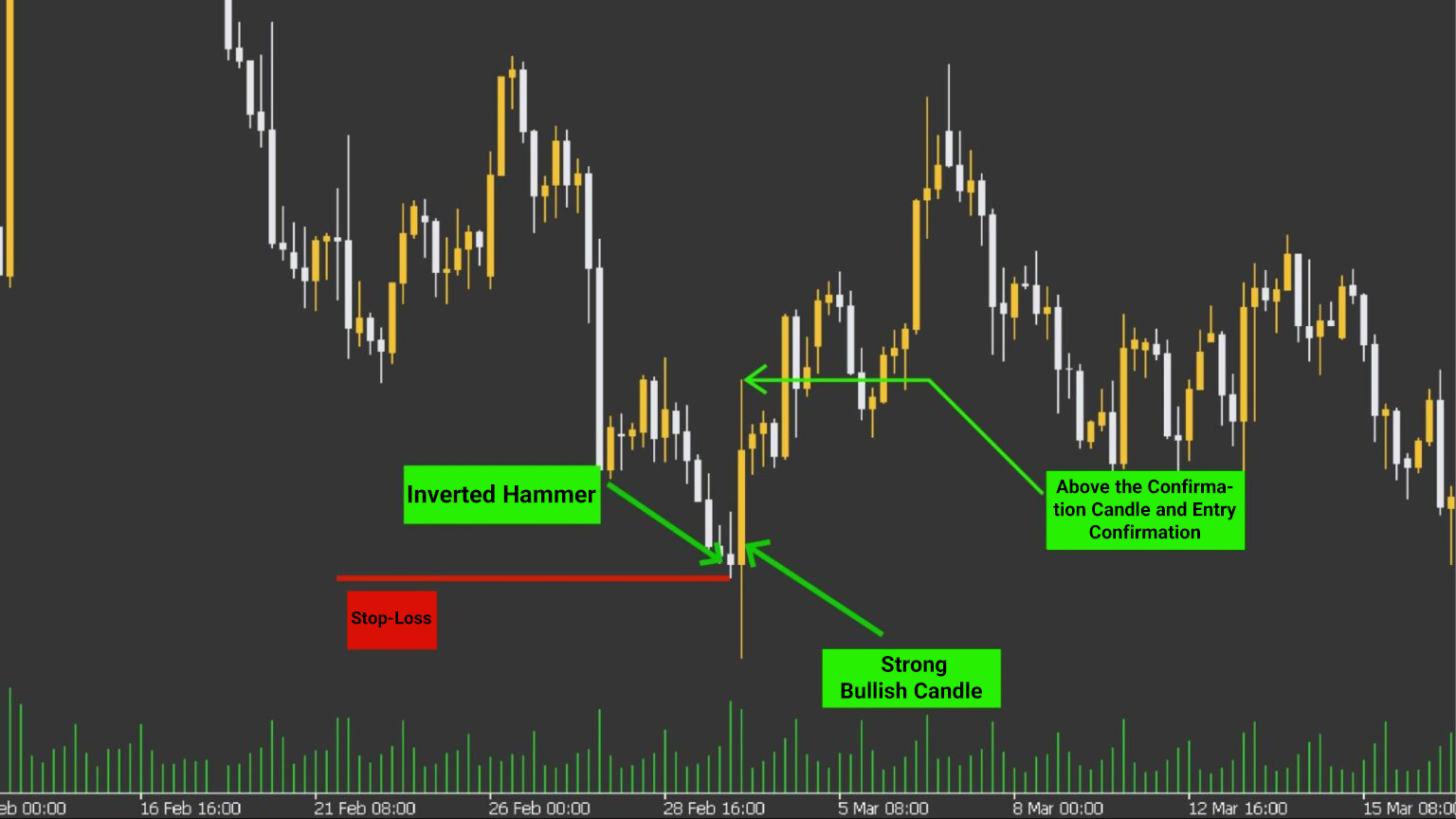 What Are Hammer and Inverted Hammer Candlesticks? How to Trade the ...