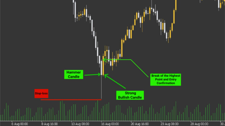 What Are Hammer and Inverted Hammer Candlesticks? How to Trade the ...