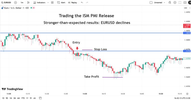 What Is the ISM PMI Index and Why Does It Matter?