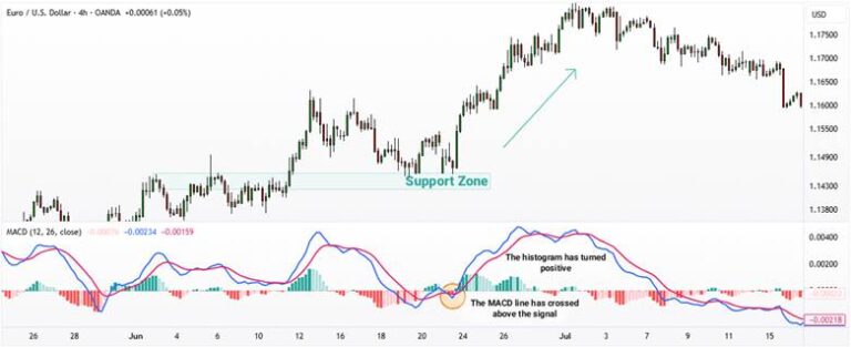 MACD Indicator Tutorial and Best Settings