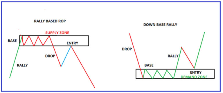 What Is the Rally-Base-Drop (RBD) Pattern? How to Identify and Trade It