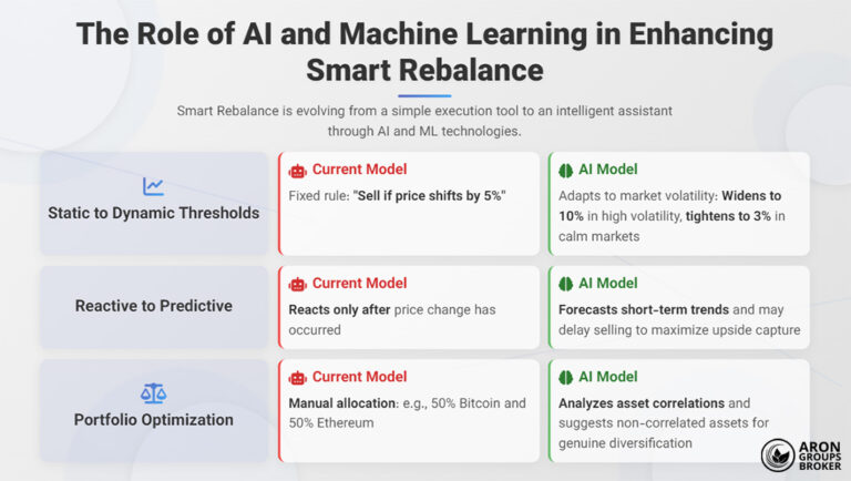 What is Smart Rebalance? A Complete Guide to the Smart Rebalance Strategy