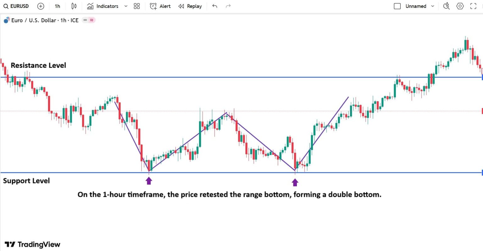 Al Brooks on Trading Ranges: Price Action Strategies