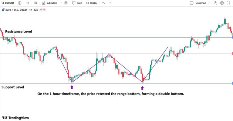 Al Brooks on Trading Ranges: Price Action Strategies