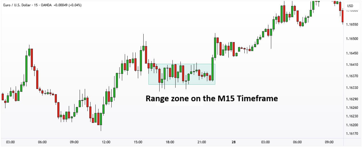 Al Brooks on Trading Ranges: Price Action Strategies
