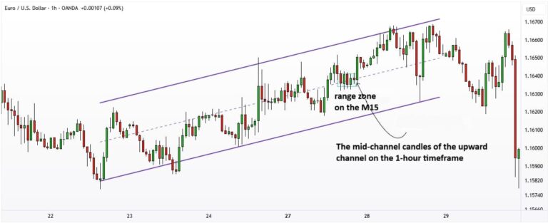 Al Brooks on Trading Ranges: Price Action Strategies
