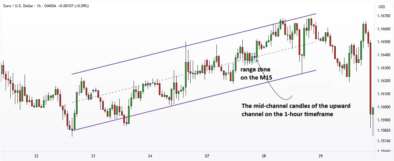 Al Brooks on Trading Ranges: Price Action Strategies