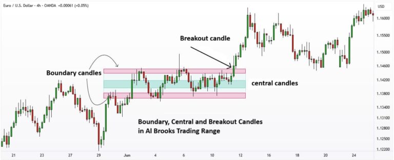 Al Brooks on Trading Ranges: Price Action Strategies