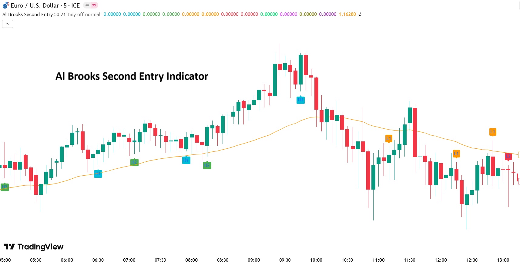 Al Brooks on Trading Ranges: Price Action Strategies