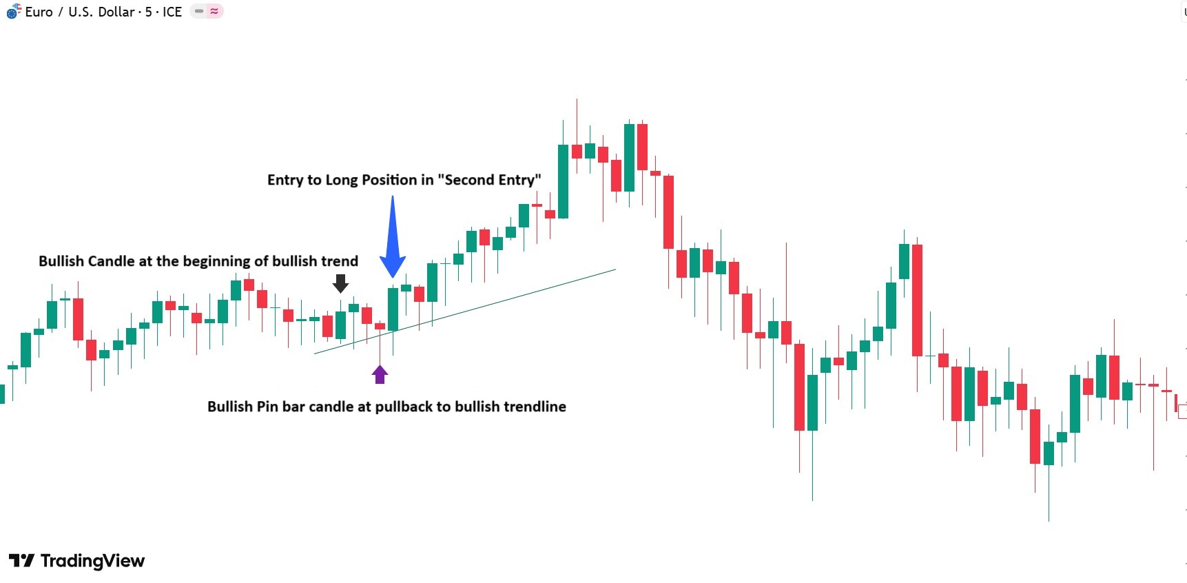 Al Brooks on Trading Ranges: Price Action Strategies