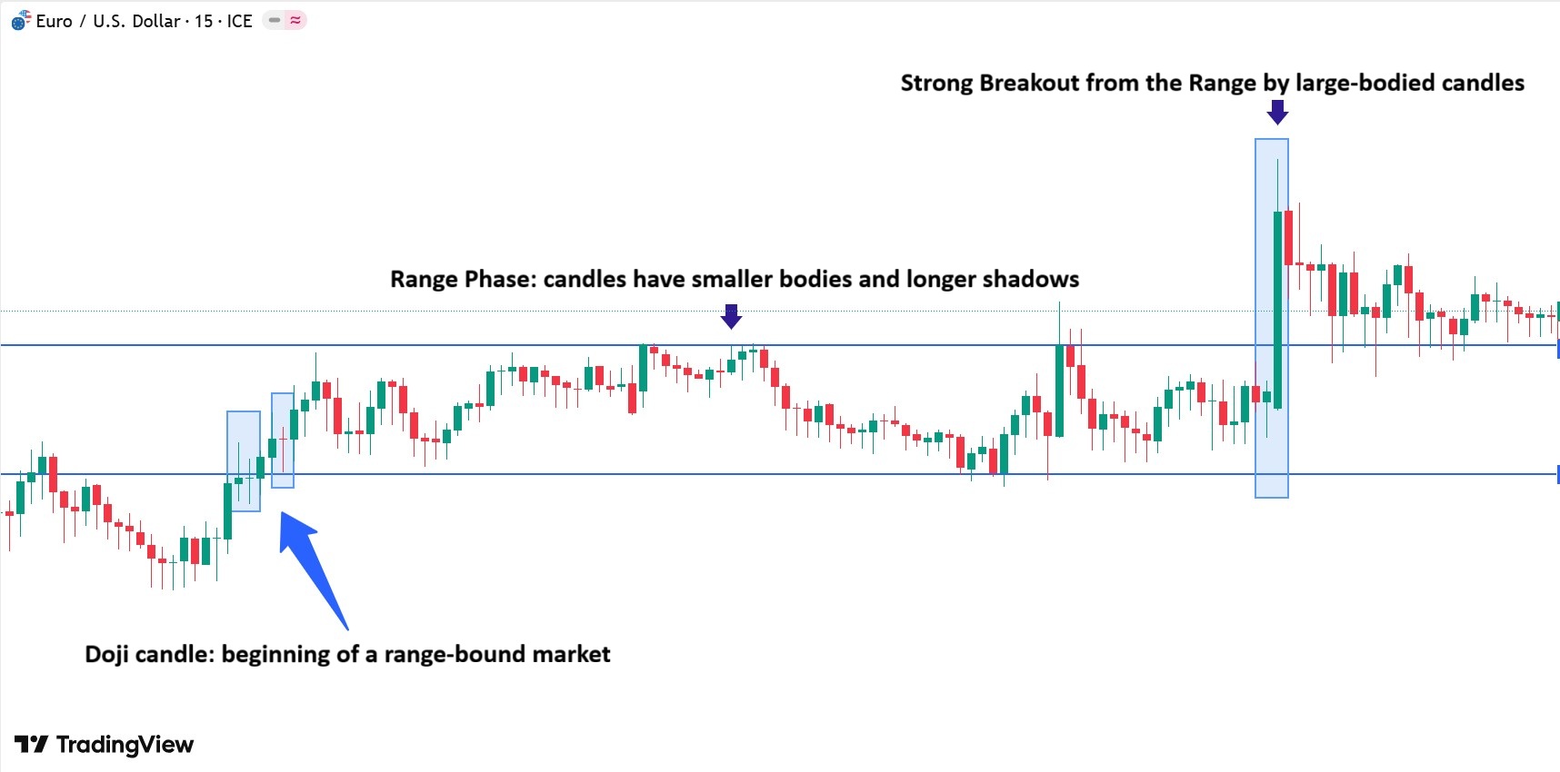 Al Brooks on Trading Ranges: Price Action Strategies