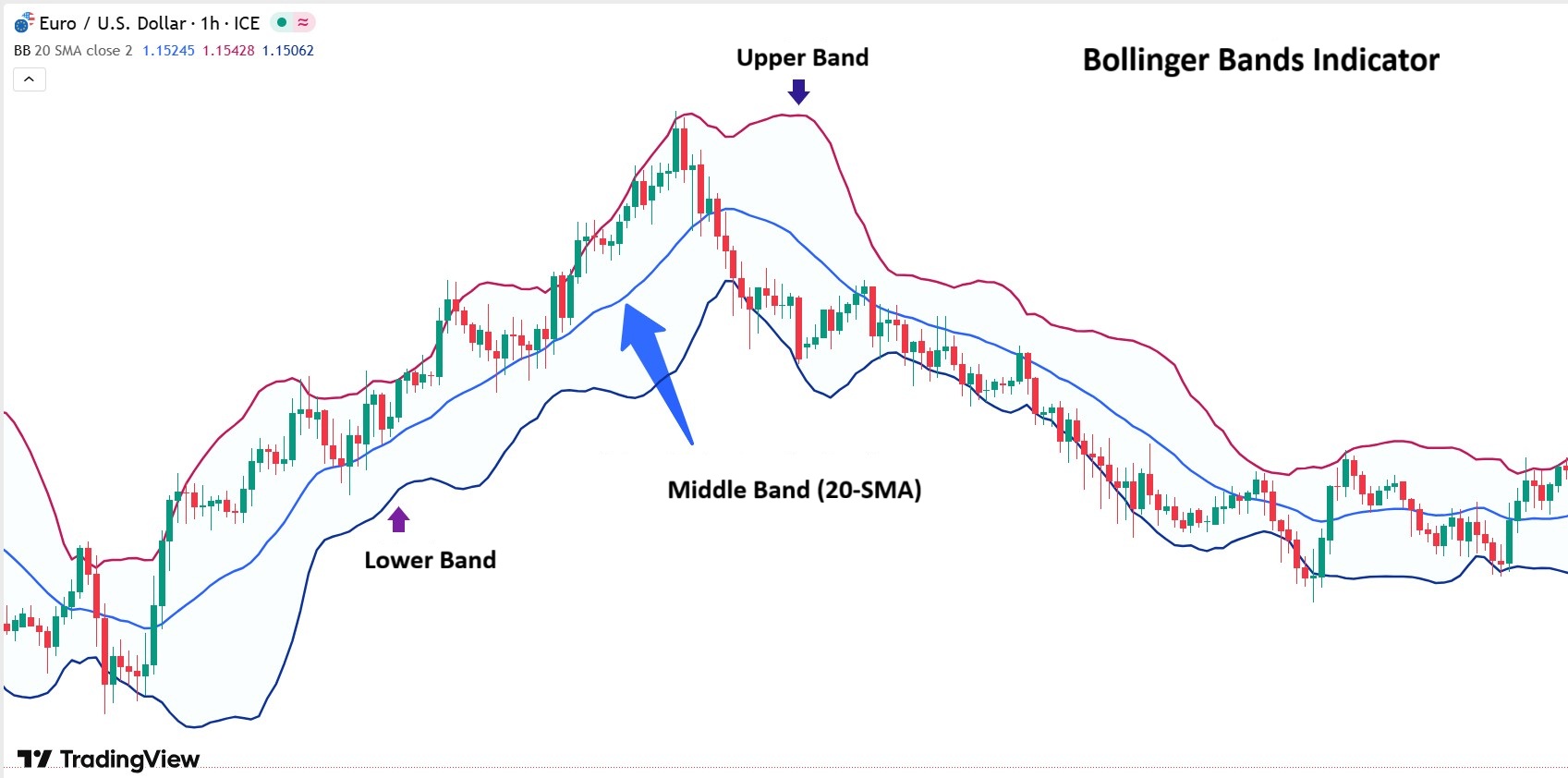 Bollinger Bands Explained | Trading Strategies & Signals