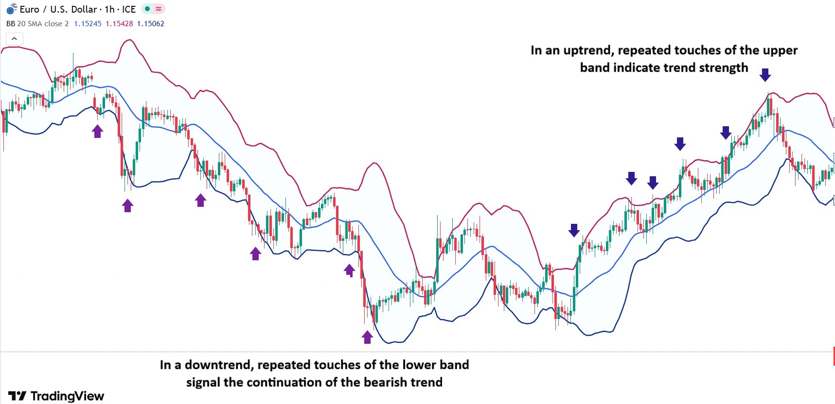 Bollinger Bands Explained | Trading Strategies & Signals