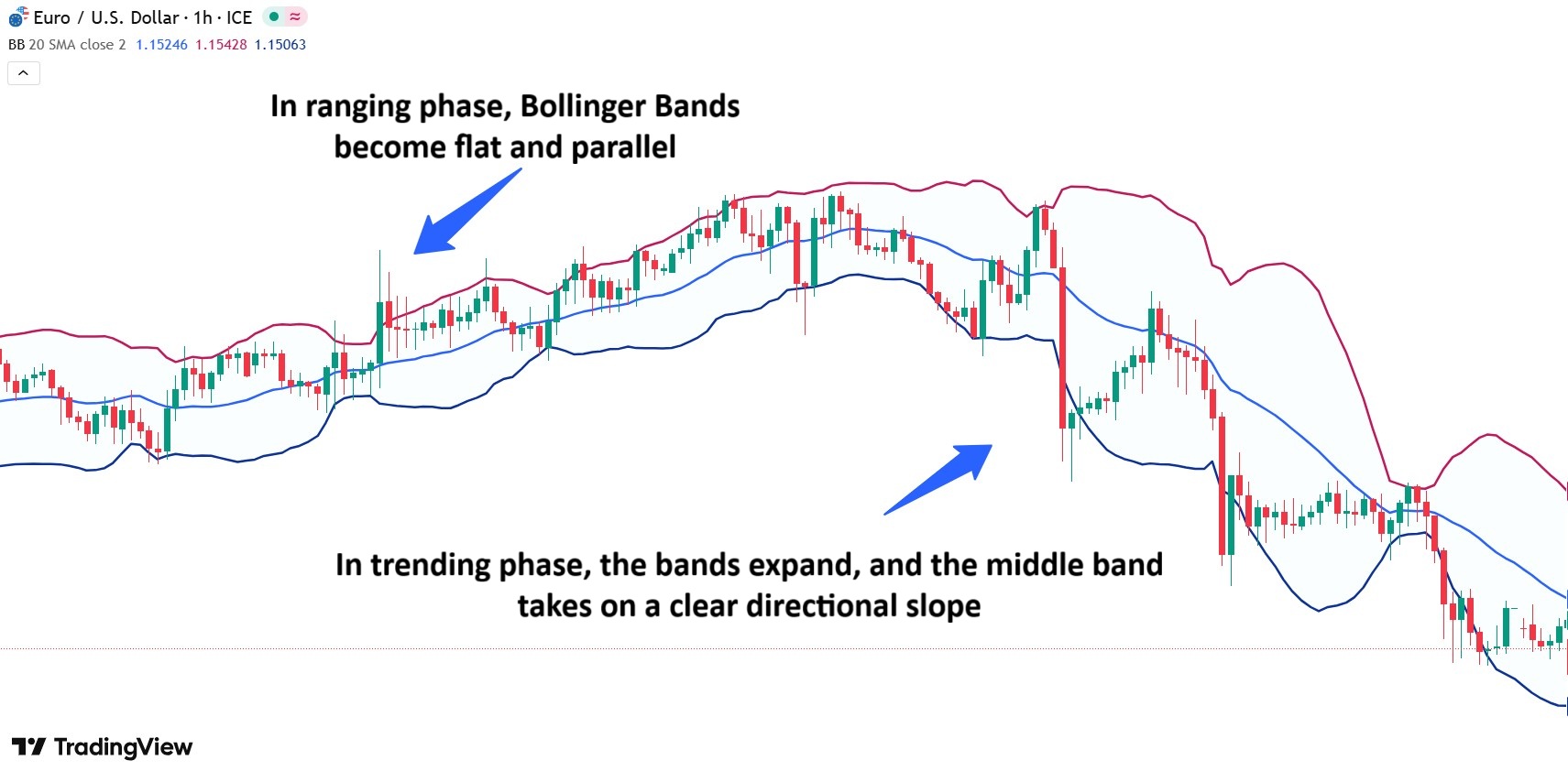 Bollinger Bands Explained | Trading Strategies & Signals