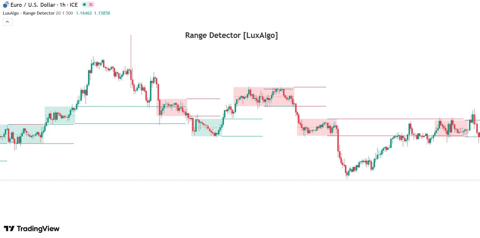 Best Indicators for Range Trading Strategies
