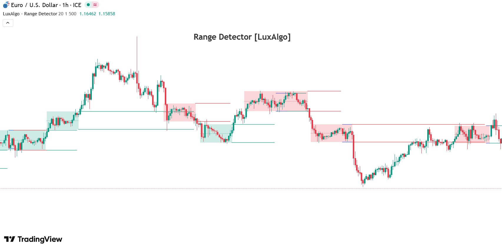 Best Indicators for Range Trading Strategies
