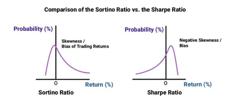 What Is the Sharpe Ratio? (A Practical Guide to Measuring Return vs. Risk)