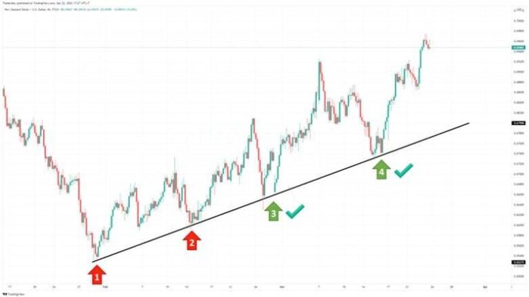 What Is a Trendline in Technical Analysis?