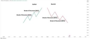 Master Market Trends: Understanding BOS and CHOCH in Trading