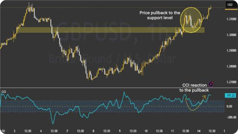What Is the CCI Indicator? A Complete Guide to Understanding CCI