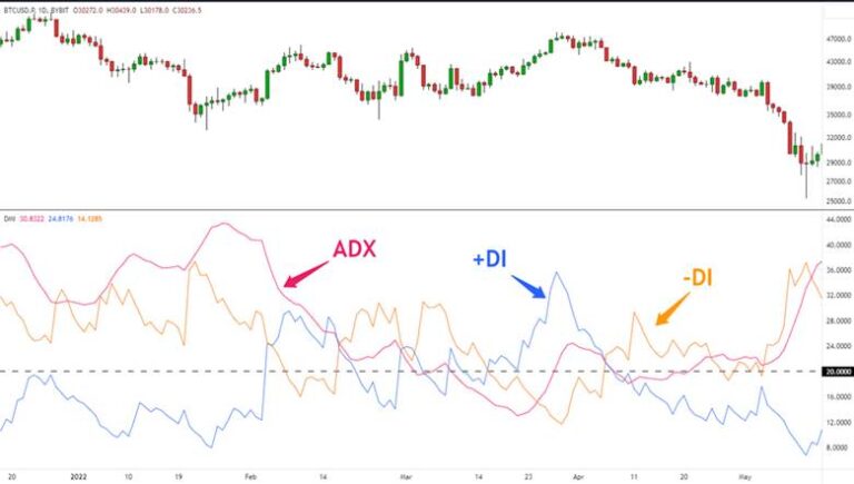 What is the DMI Indicator and How Can It Help You Analyze Market Trends?