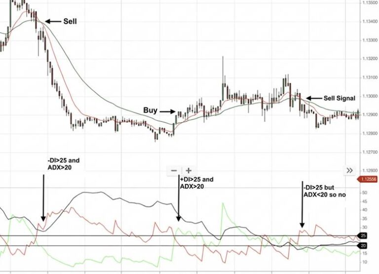 What is the DMI Indicator and How Can It Help You Analyze Market Trends?