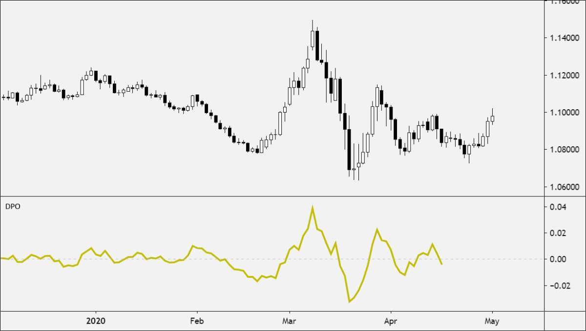 DPO Trading Strategy: Spotting Reversals & Cycles