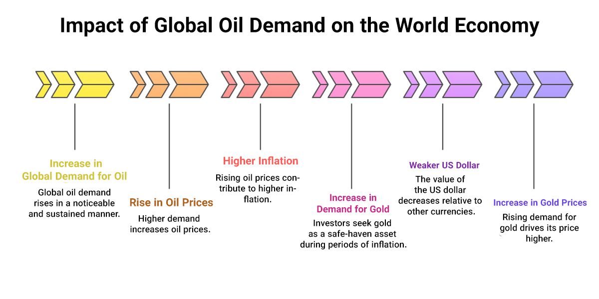 Gold Oil Correlation: How to Use the Gold-to-Oil Ratio in Trading