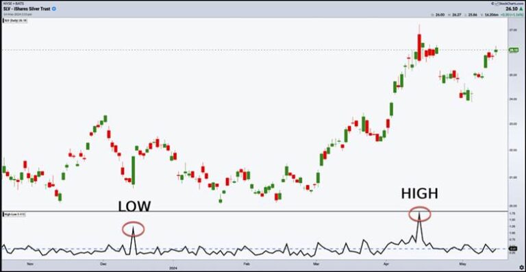 High Minus Low Indicator: Volatility Trading Guide