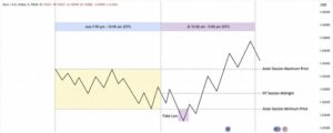 Judas Swing Trading Strategy: Master the ICT Trap