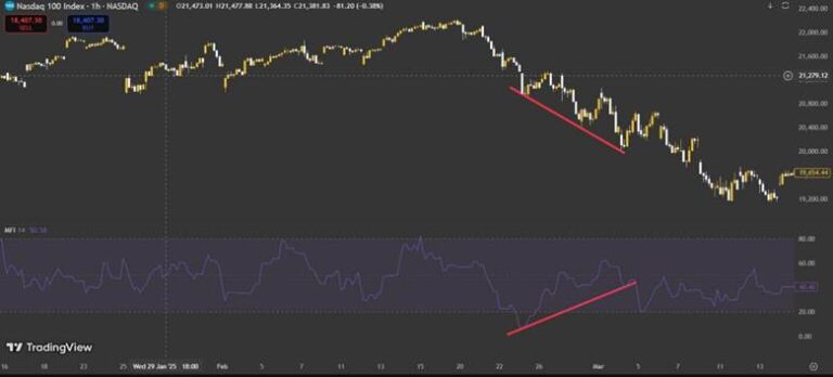 What Is the MFI Indicator? | MFI Indicator Explained and How to Set It Up