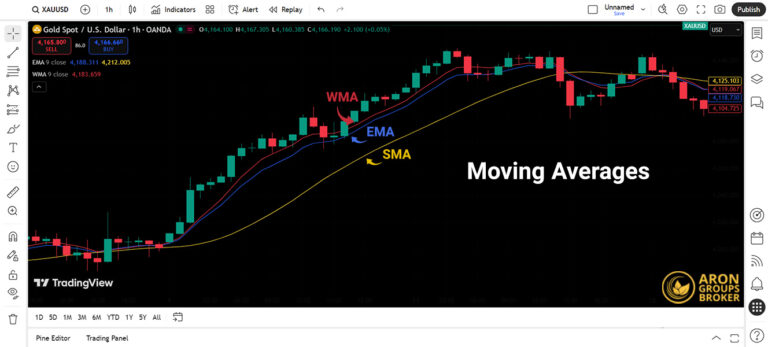 What Is a Moving Average in Technical Analysis