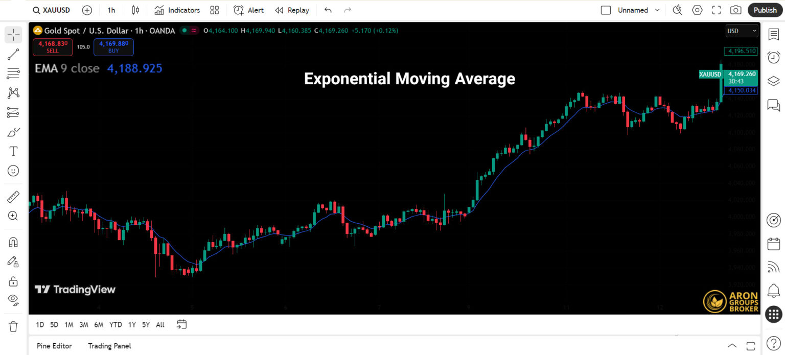 What Is a Moving Average in Technical Analysis
