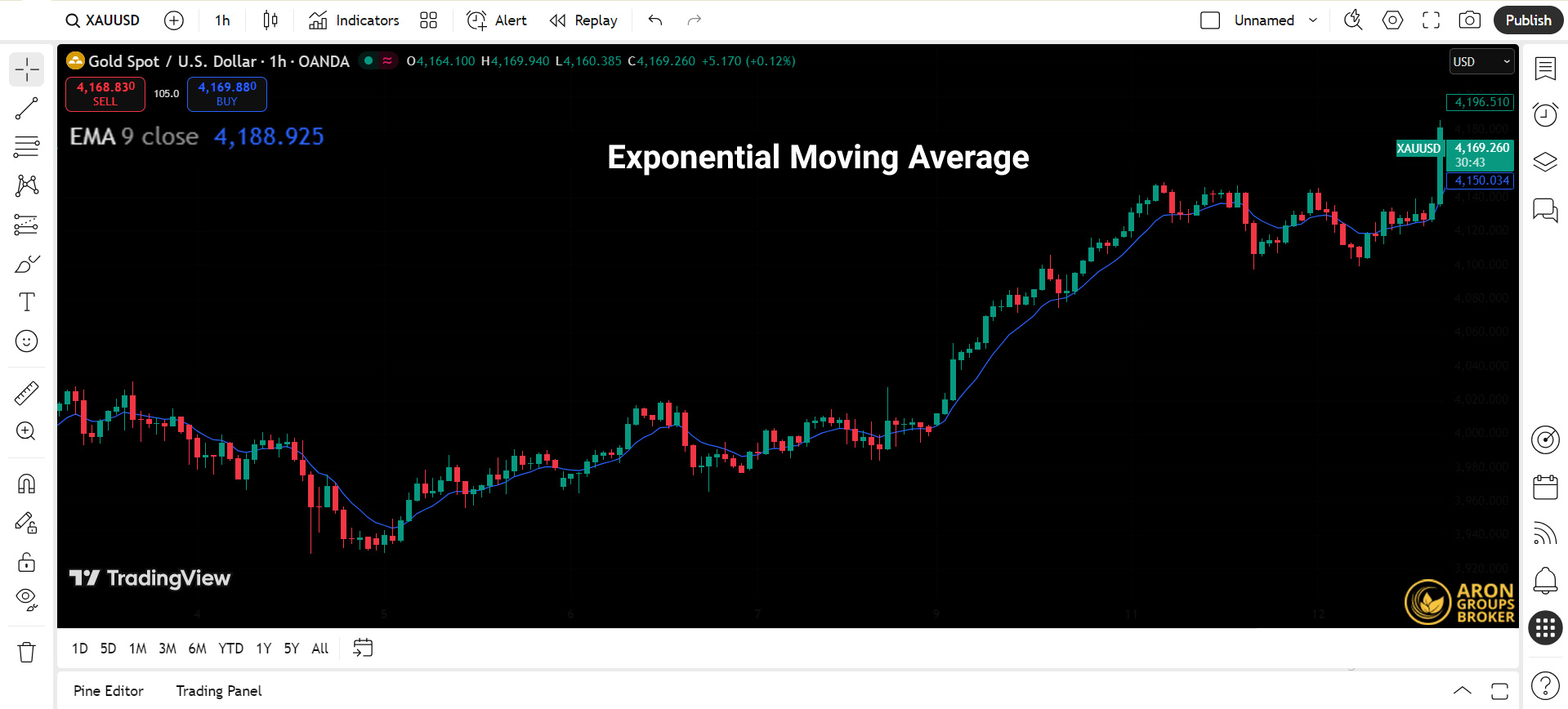 What Is a Moving Average in Technical Analysis